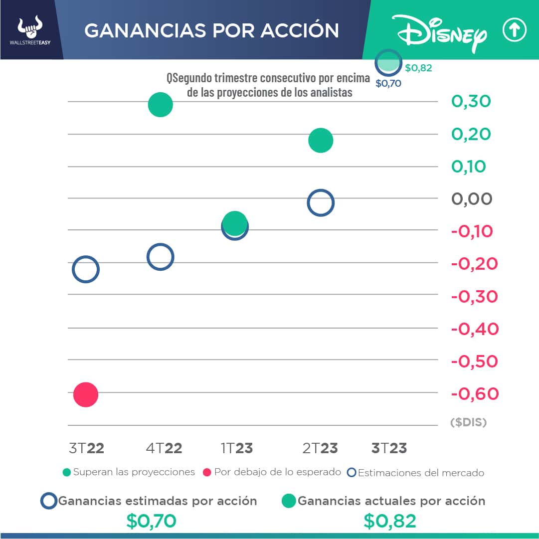 Nuevos Reportes Trimestrales De Take Two Uber Walt Disney Y Wix